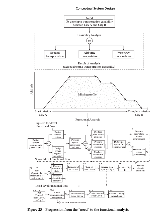 Solved Identify the three major inputs to Functional | Chegg.com