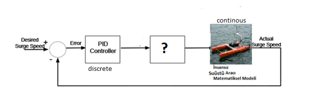 Solved The closed loop block diagram of the unmanned surface | Chegg.com