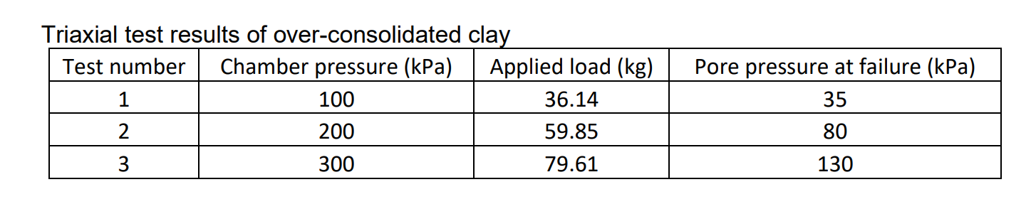 Triaxial test results of over-consolidated clay | Chegg.com
