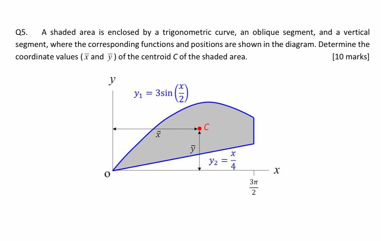 Solved Q5. A shaded area is enclosed by a trigonometric | Chegg.com