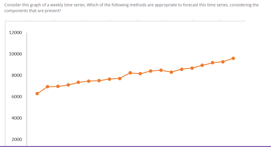 Solved Consider this graph of a weekly time series. Which of | Chegg.com