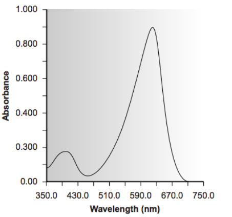 Solved What is an absorption spectrum? The following graph | Chegg.com
