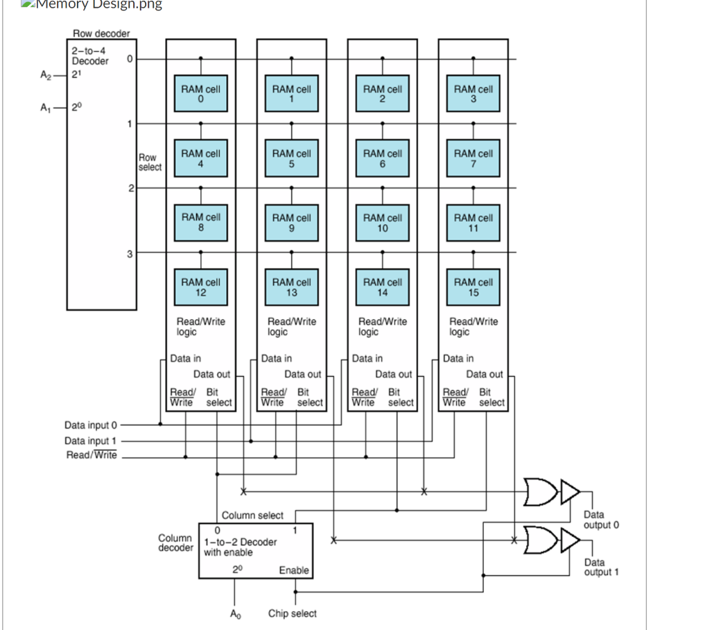 Solved sivemory Design.pngIf we want to read from Ram Cell 5 | Chegg.com