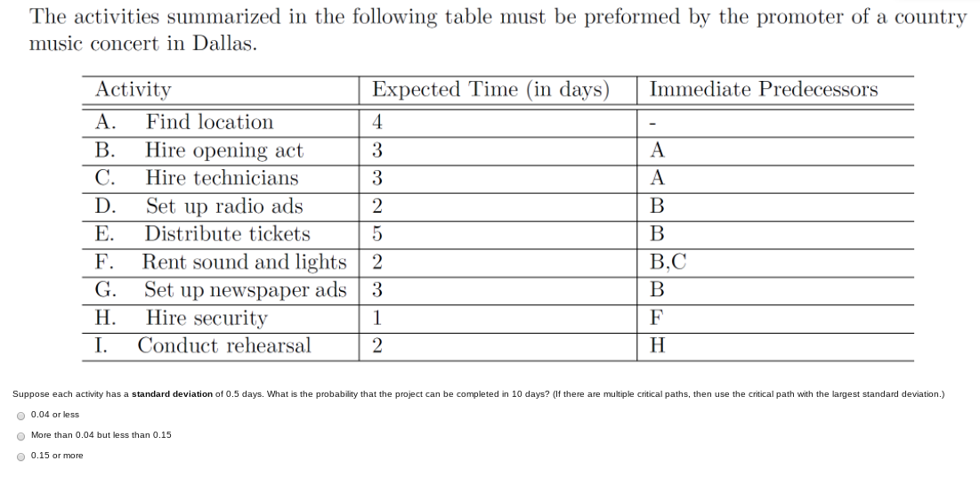 Solved The activities summarized in the following table must | Chegg.com