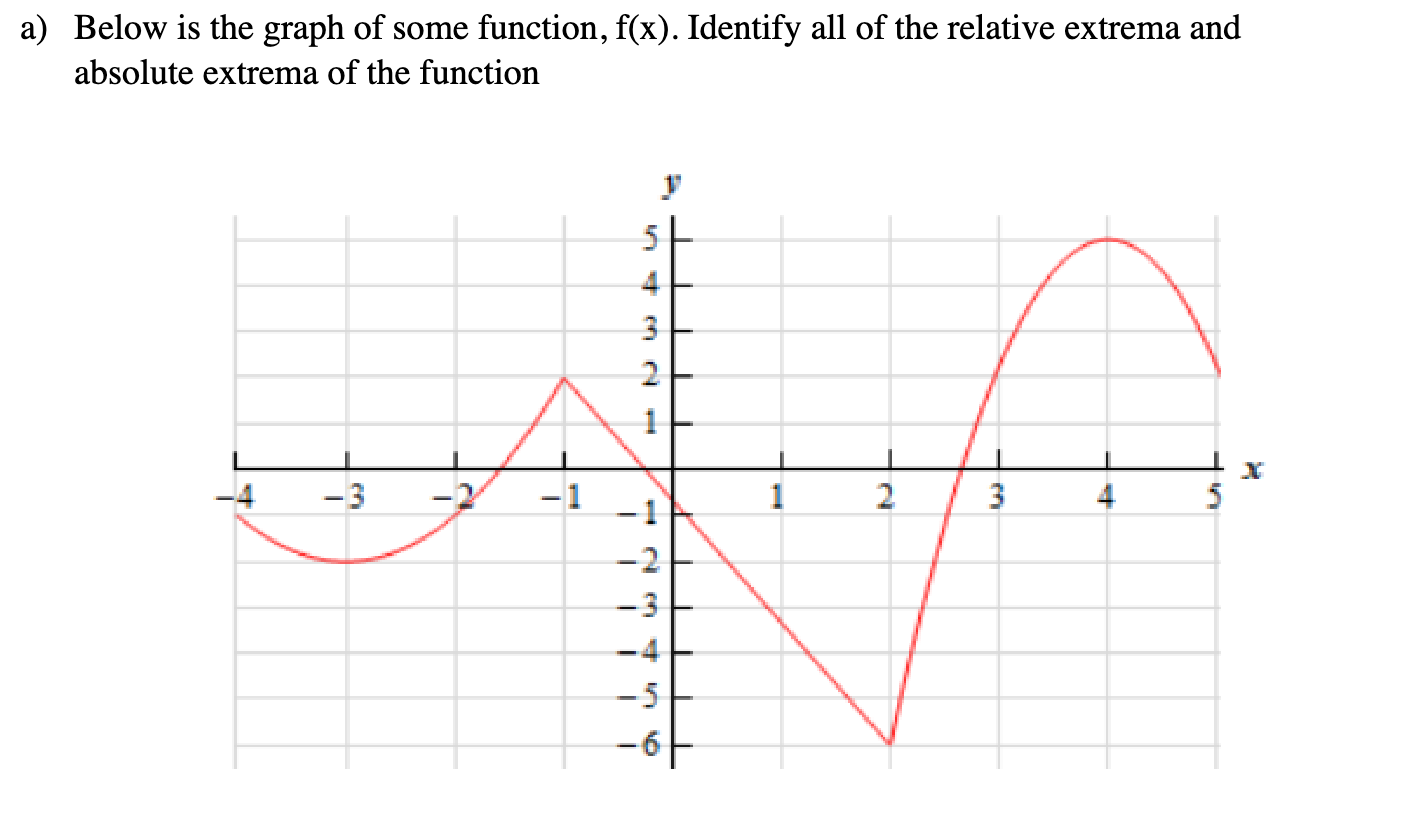 Solved ) Below is the graph of some function, f(x). Identify | Chegg.com