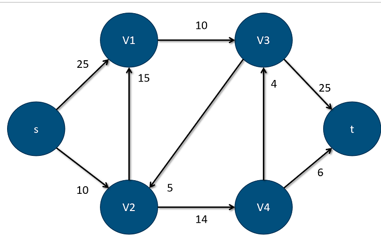 Solved Maximum Flow Path (20 points) Using the directed | Chegg.com
