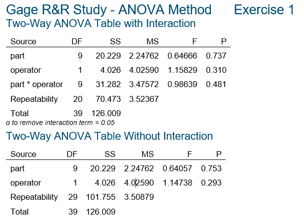 The following is a Gage R&R analysis I've run on | Chegg.com