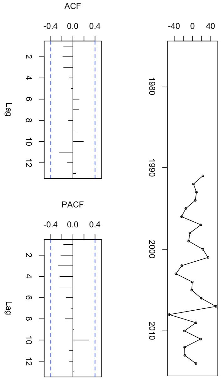 Solved Interpret the stationarity, ACF, and PACF for both | Chegg.com
