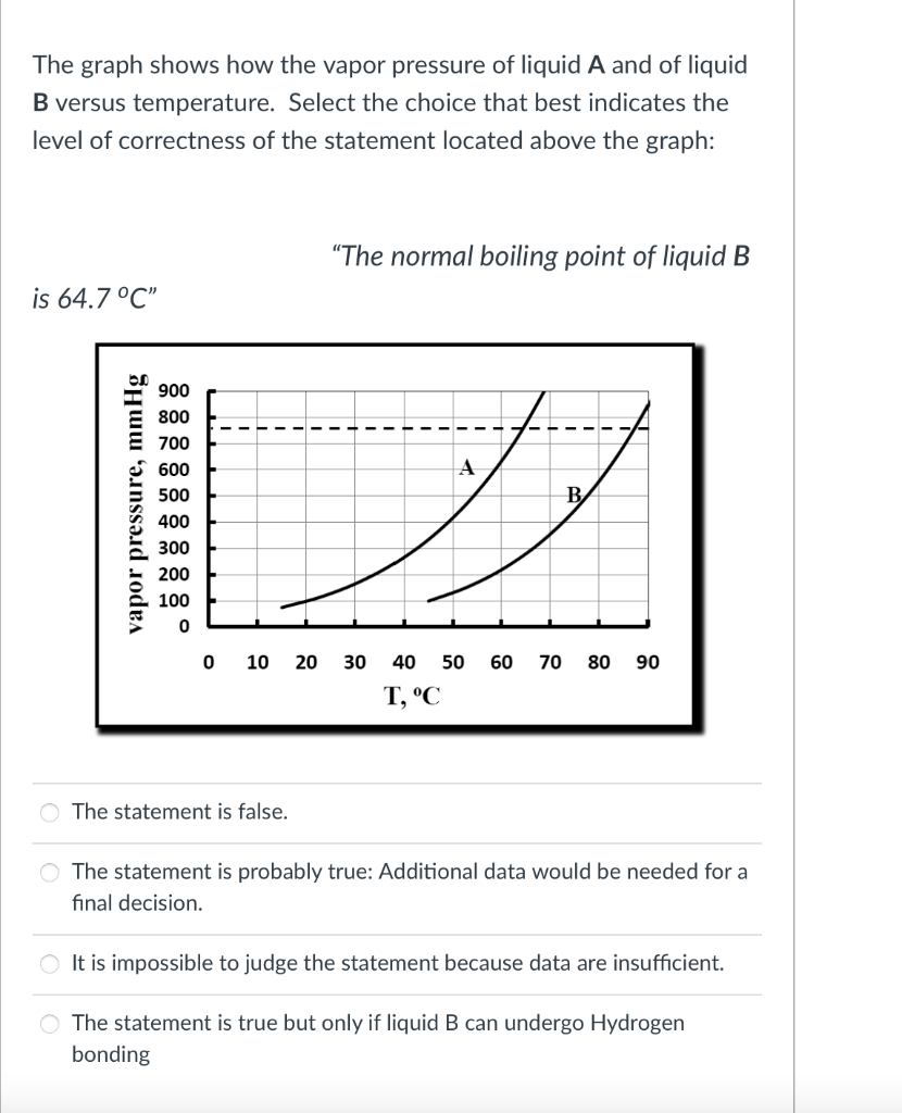 Solved The graph shows how the vapor pressure of liquid A | Chegg.com