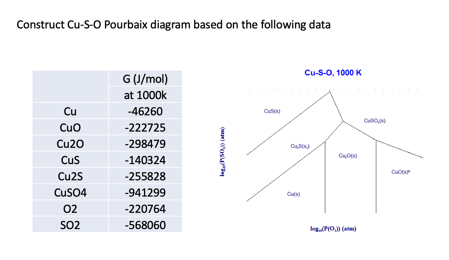 Construct Cu-S-O Pourbaix diagram based on the | Chegg.com