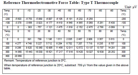 Solved 6) The Copper-constantan type-T thermocouple is used | Chegg.com