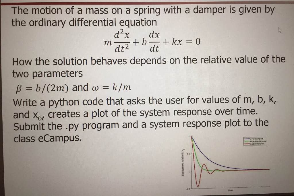 The motion of a mass on a spring with a damper is | Chegg.com
