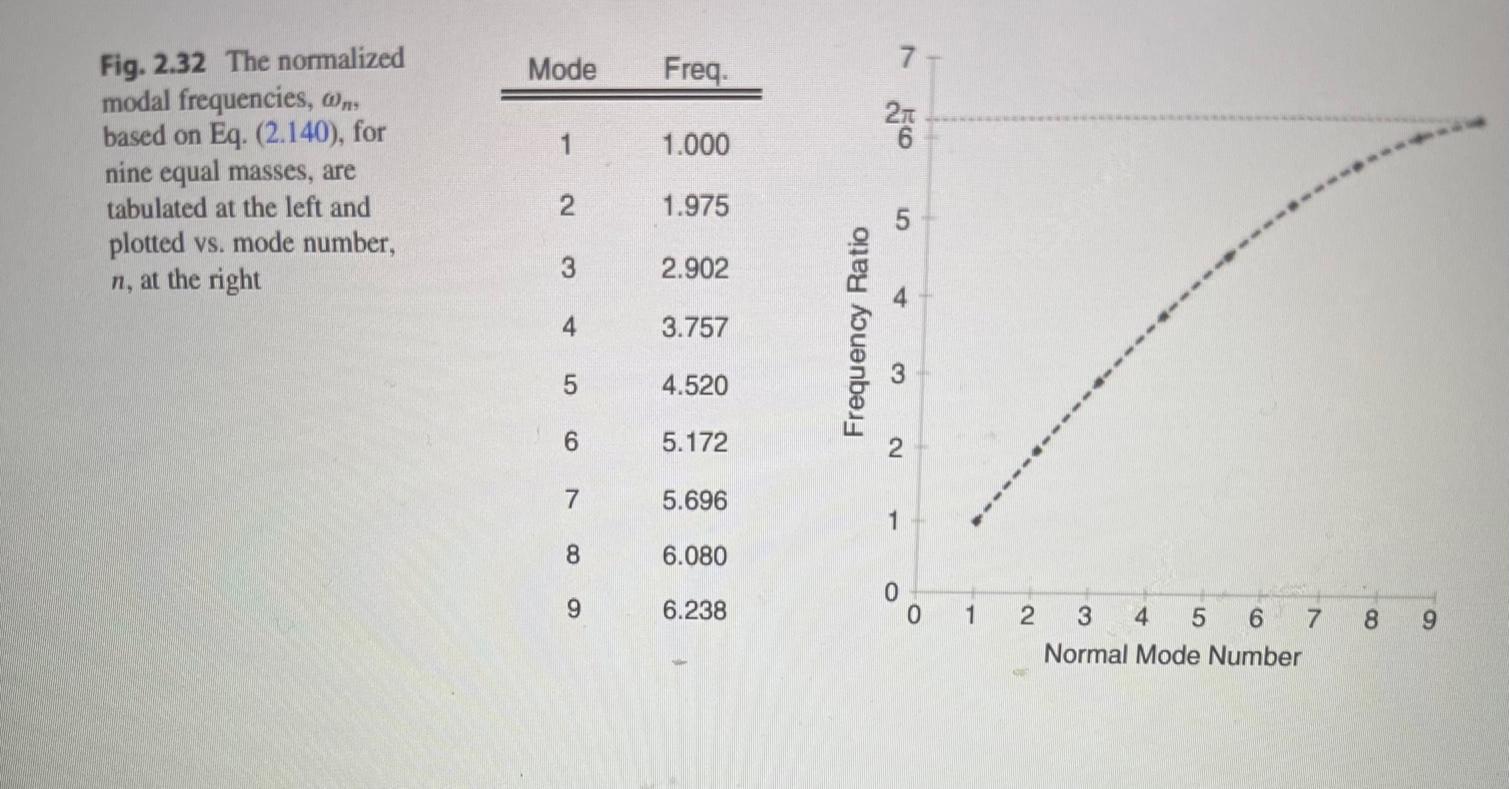 Solved Fig. 2.31 Mode shapes for the normal modes for the | Chegg.com