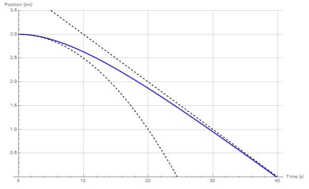 Solved 4) The graph below shows the position (km) vs time | Chegg.com