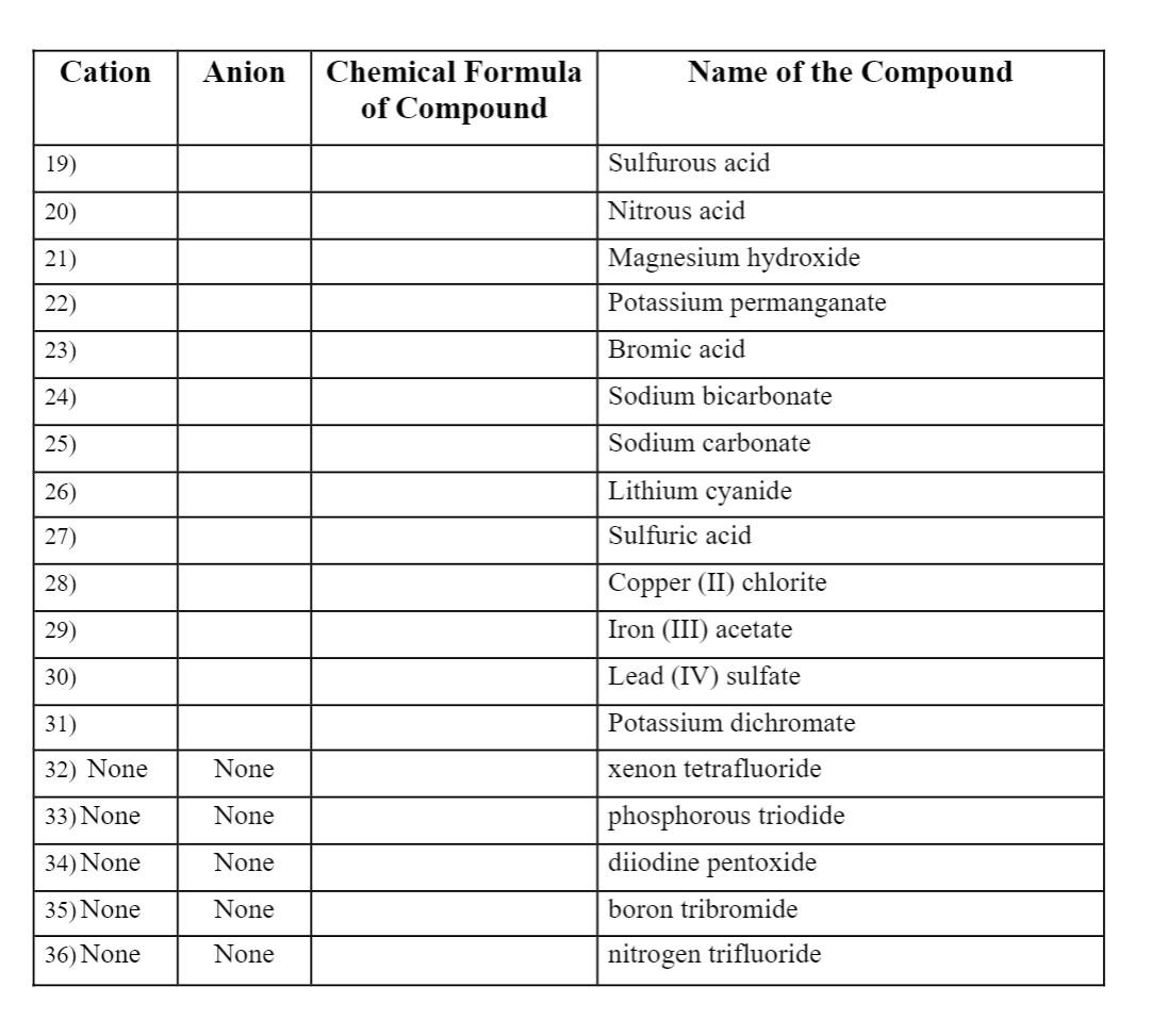 Solved Cation Anion Name of the Compound Chemical Formula of | Chegg.com