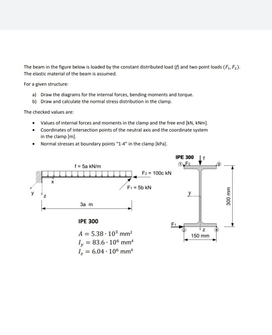 and two point loads (F1, F2). The beam in the figure | Chegg.com