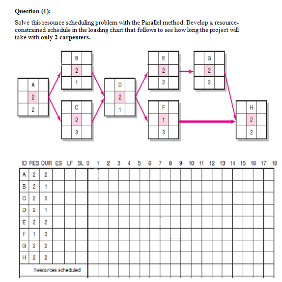 Solved Question (1): Solve this resource scheduling problem | Chegg.com