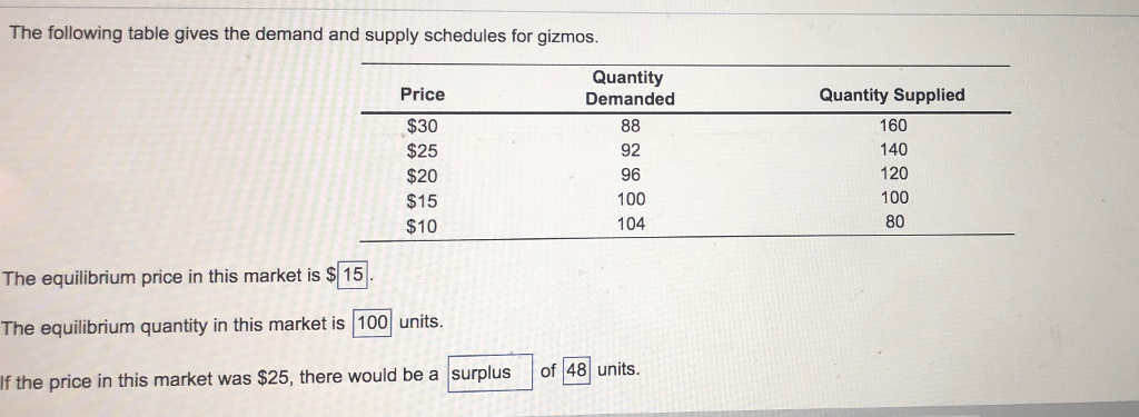 Solved The following table gives the demand and supply | Chegg.com