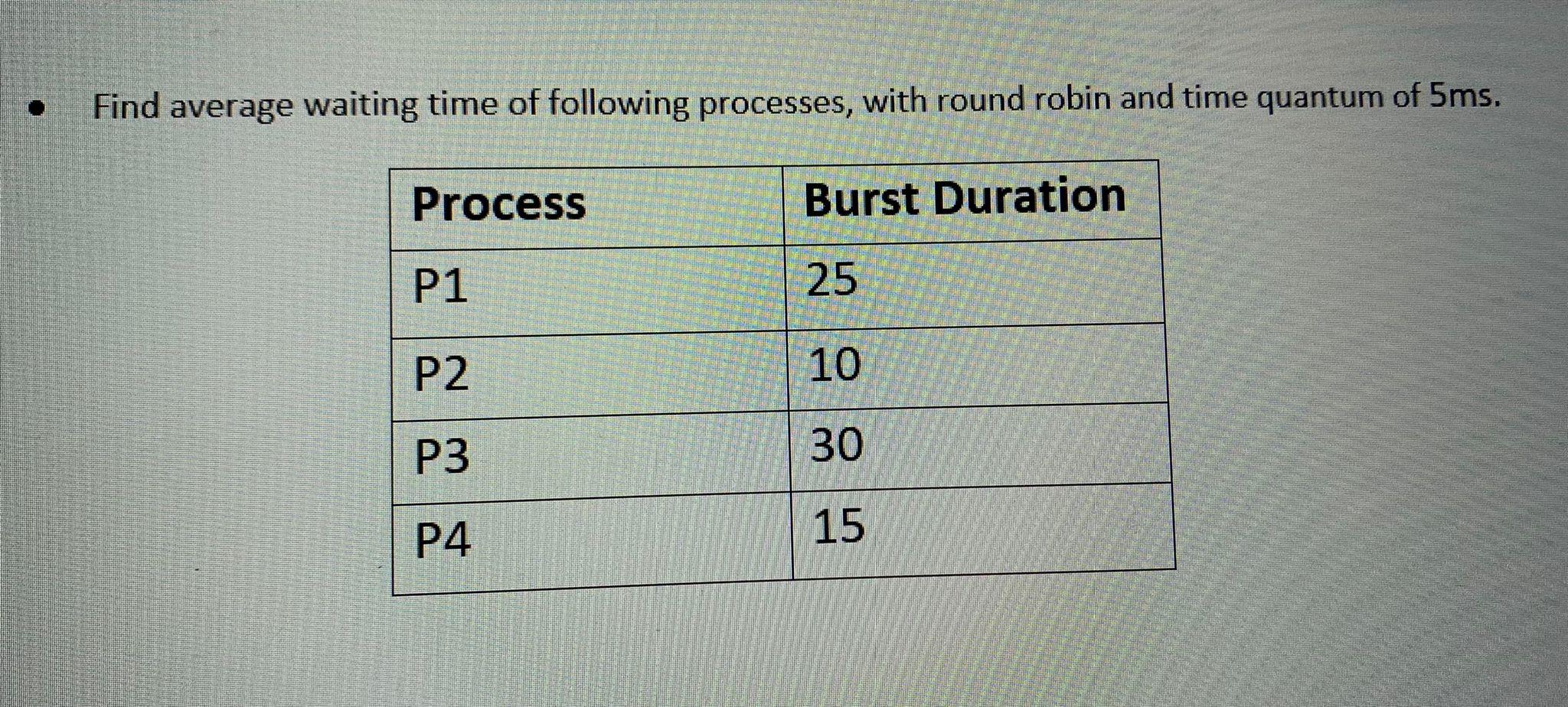 Solved Find average waiting time of following processes, | Chegg.com
