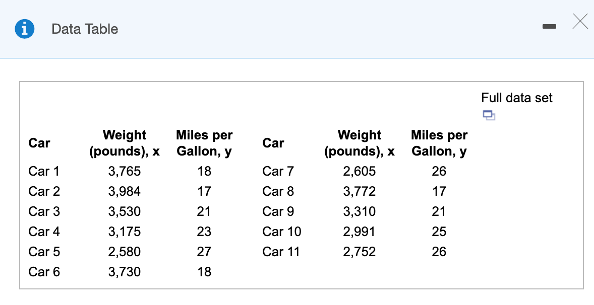 Solved X Х Data Table Full data set Car Miles per Gallon, y | Chegg.com