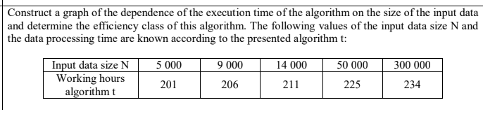 Solved Construct A Graph Of The Dependence Of The Execution 5384