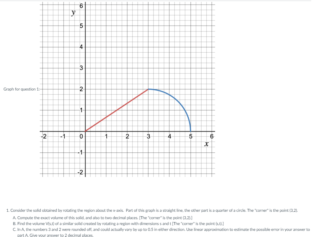 Solved 6 у 5 4. 3 Graph for question 1: 2 1 L -2 -1 0 1 2 3 | Chegg.com
