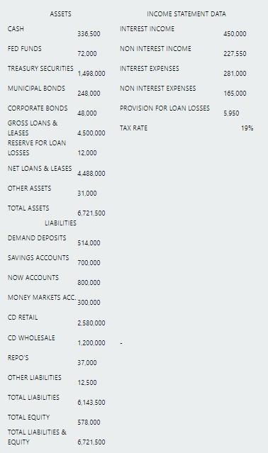 Solved ASSETS INCOME STATEMENT DATA CASH 336,500 INTEREST | Chegg.com