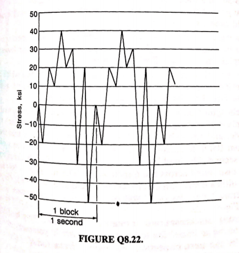 The stress-time pattern shown in figure Q8.22 is to | Chegg.com