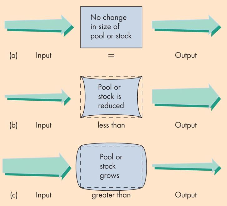 Solved he resources modeled above are: renewableIf the | Chegg.com