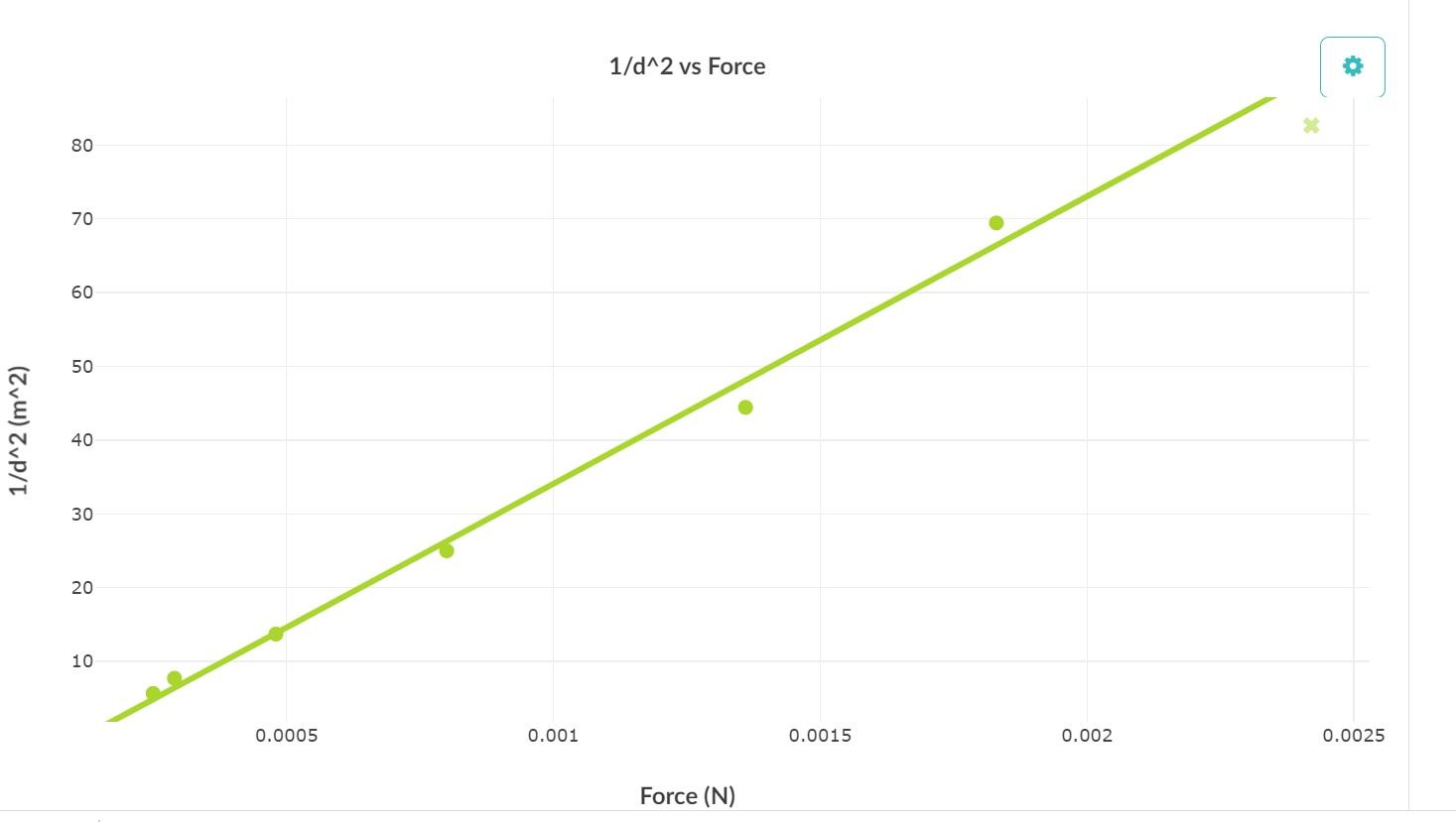 Solved Force Distance 1/d^2 N F m d m^2 variable 1 0.00025 | Chegg.com