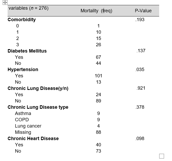 Solved \begin{tabular}{lcc} \hline variables (n=276) & | Chegg.com