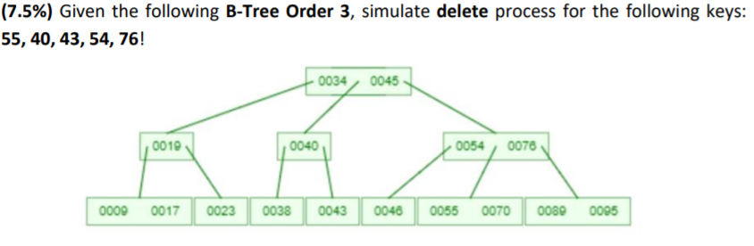 Solved (7.5%) Given the following B-Tree Order 3, simulate | Chegg.com