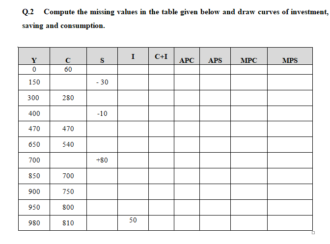 Solved Q.2 Compute the missing values in the table given | Chegg.com