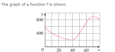 Solved The graph of a function f is shown. y 800 400 0 20 40 | Chegg.com