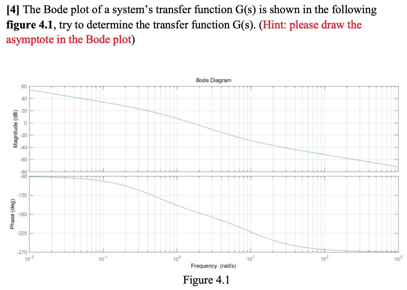 Solved [4] The Bode plot of a system's transfer function | Chegg.com