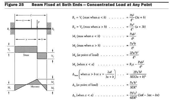Solved A simple horizontal beam which has both of its ends | Chegg.com