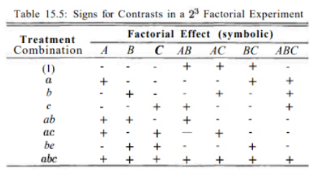 Solved Table 15.5: Signs for Contrasts in a 23 Factorial | Chegg.com