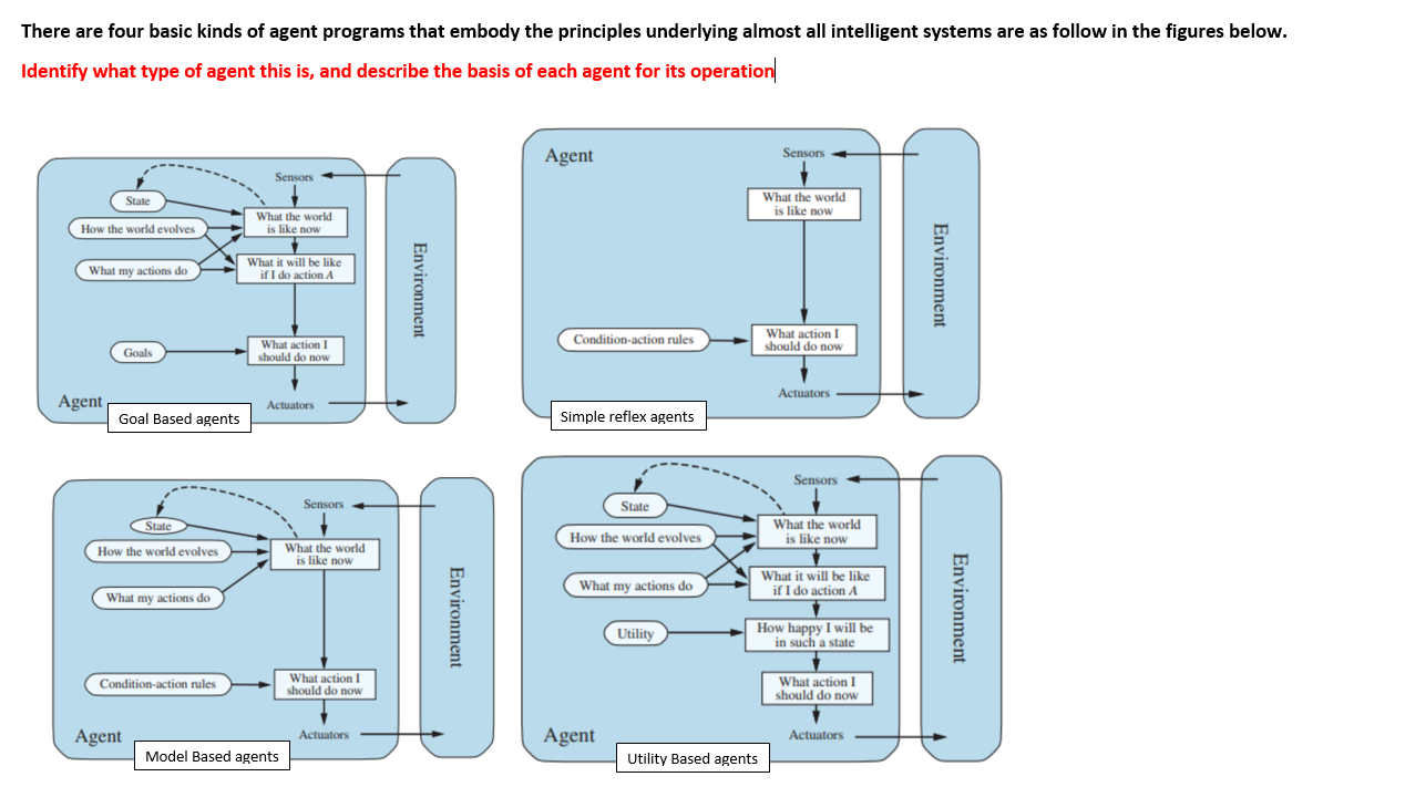 Solved There are four basic kinds of agent programs that | Chegg.com