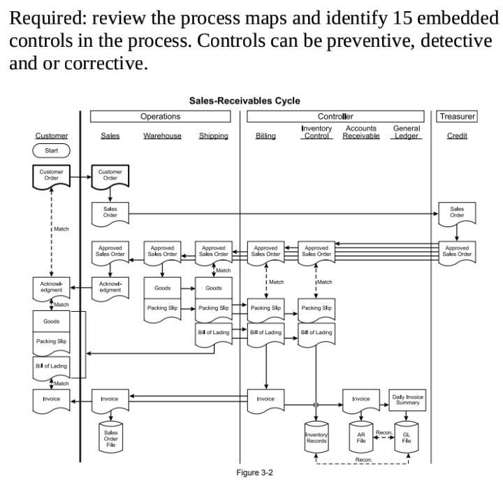 Required: review the process maps and identify 15 | Chegg.com