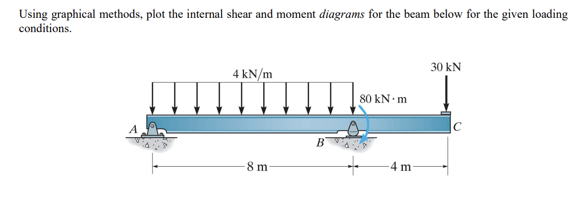 Solved Using graphical methods, plot the internal shear and | Chegg.com