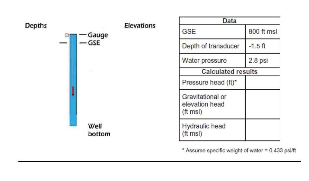 Data Depths Elevations GSE 800 ft msl Gauge GSE Depth | Chegg.com