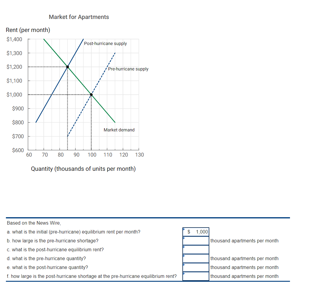 Solved Market for Apartments | Chegg.com