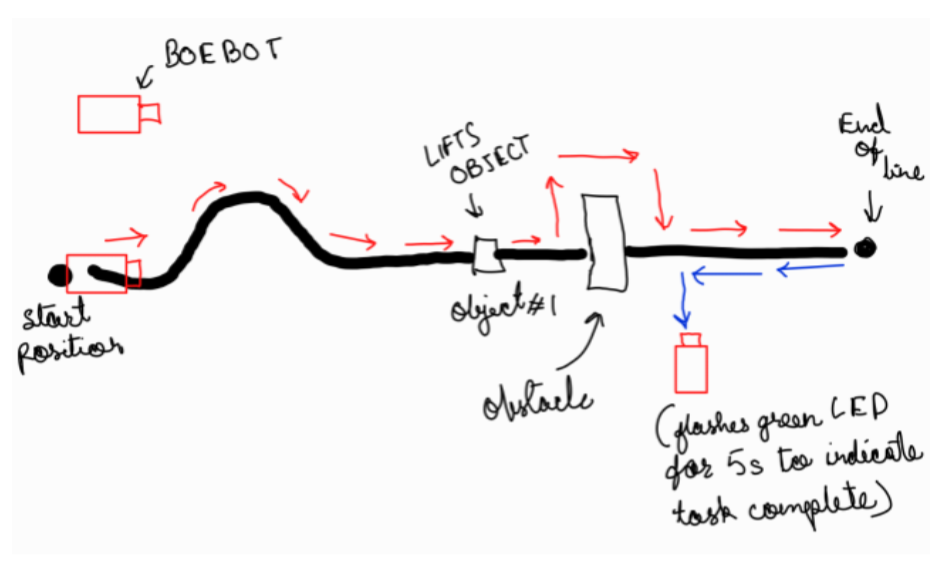 Solved Write a code for Arduino Boebot from Parallax Inc. | Chegg.com