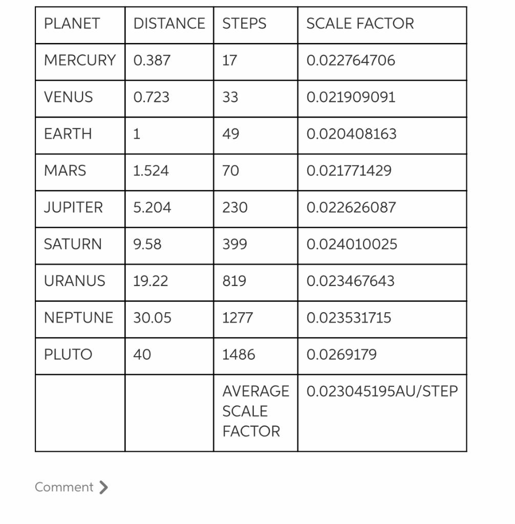 Solved Solar System Walk-Step Count Table Stage of the Walk | Chegg.com