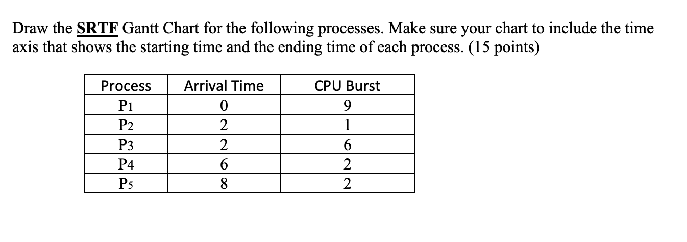 Solved Draw the SRTF Gantt Chart for the following | Chegg.com