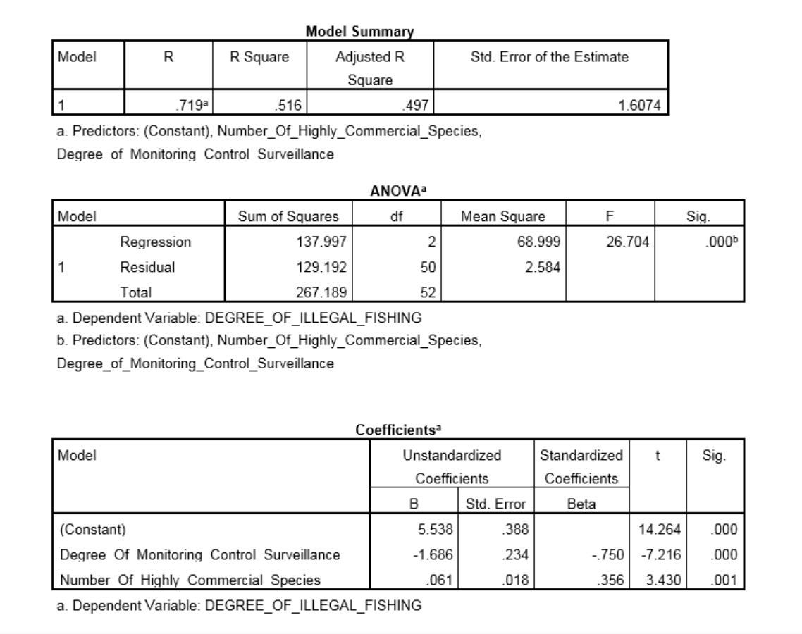 Solved Model Summary Model R R Square Adjusted R Std. Error | Chegg.com