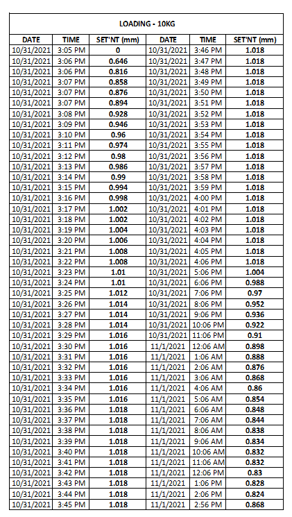 Solved LOADING - 10KG DATE TIME 10/31/2021 3:05 PM | Chegg.com