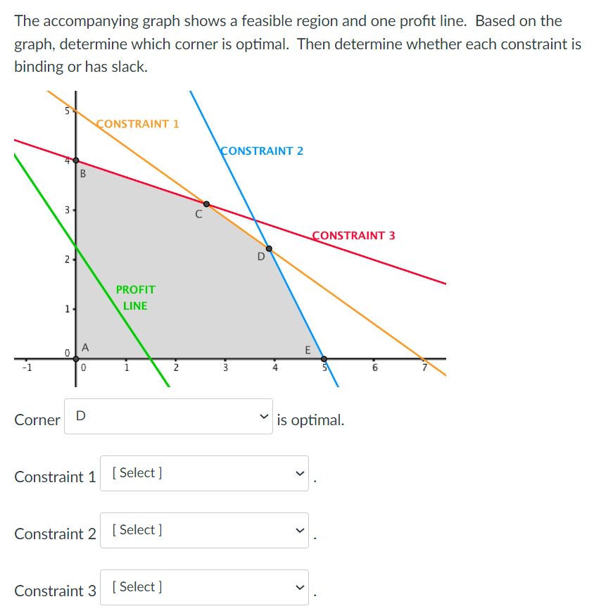 The accompanying graph shows a feasible region and | Chegg.com