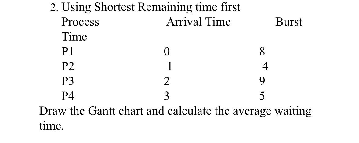 Solved Draw the Gantt chart and calculate the average | Chegg.com