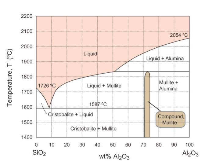 Solved 6. Consider the eutectic reaction in the SiO2-Al2O3 | Chegg.com
